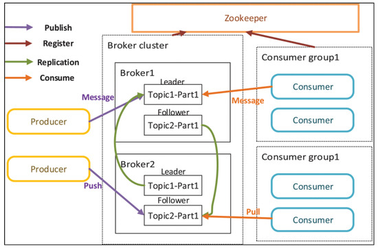 Comparative Evaluation of Java Virtual Machine-Based Message Queue ...