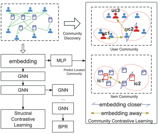 Community-Enhanced Contrastive Learning for Graph Collaborative Filtering