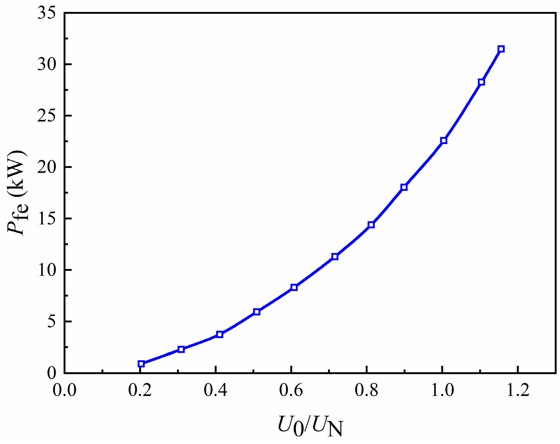 Experimental Study on No-Load Loss Characteristics of an Alternating ...
