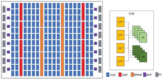 A Field Programmable Gate Array Placement Methodology for Netlist-Level ...