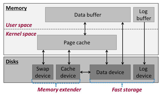 Electronics | Free Full-Text | Toward Ultra-Low Latency SSDs: Analyzing ...