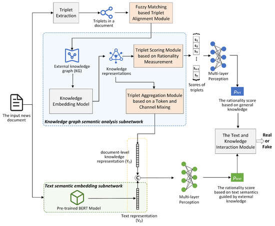 Electronics | Free Full-Text | Fake News Detection Based on Knowledge ...