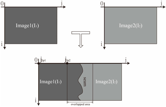A Real Time Image Stitching And Fusion Algorithm Circuit Design Based On Fpga