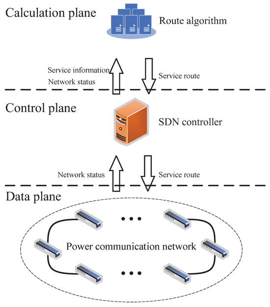 Research on Power Service Route Planning Scheme Based on SDN Architecture and Reinforcement ...