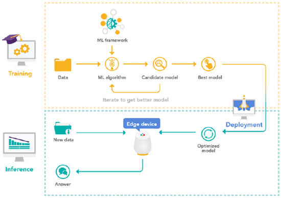 An Embedded Machine Learning Fault Detection System for Electric Fan Drive