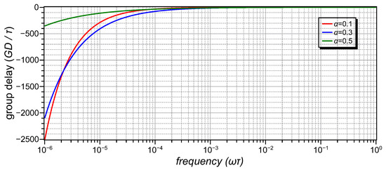 Power-Law Negative Group Delay Filters