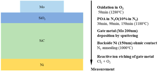 The Effect of Diluted N2O Annealing Time on Gate Dielectric Reliability ...