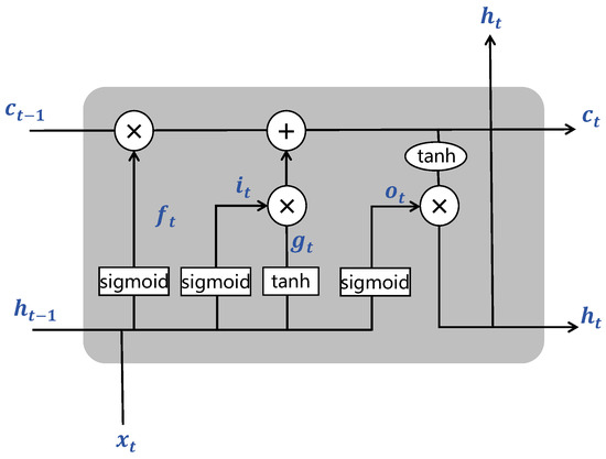 A Spiking Lstm Accelerator For Automatic Speech Recognition Application Based On Fpga