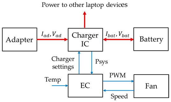 Electronics | Free Full-Text | Improvement in Laptop Heat Dissipation with Taguchi Method