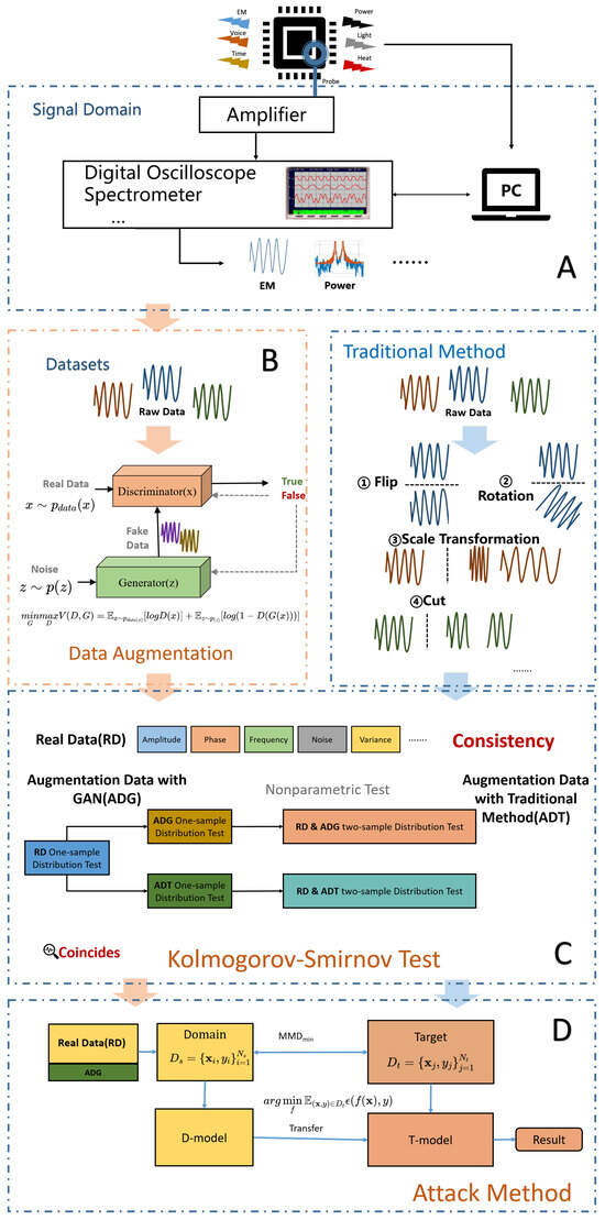 Electronics | Free Full-Text | A Data Augmentation Method for Side-Channel Attacks on ...