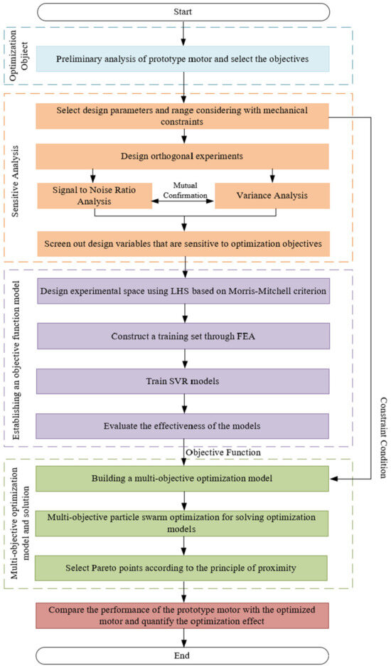 A Data-Driven Motor Optimization Method Based on Support Vector Regression—Multi-Objective ...