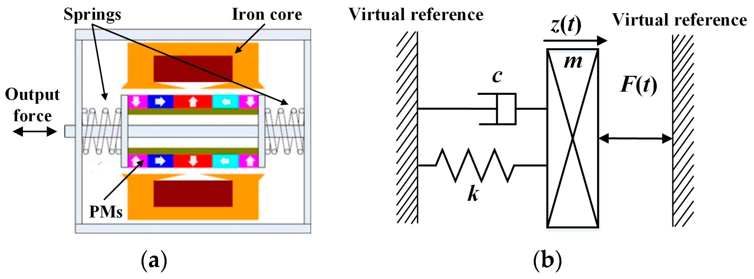 Electromagnetic Design and Analysis of a Stator–Magnet Transverse Flux ...