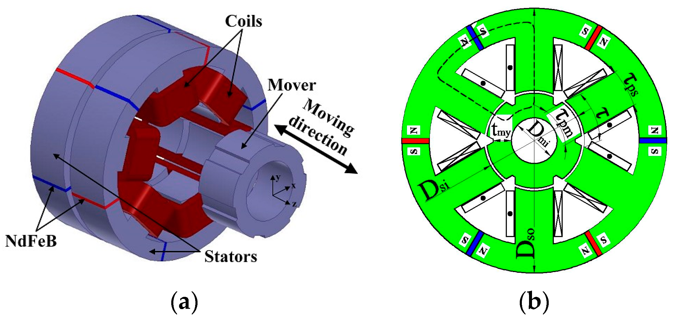 Electromagnetic Design and Analysis of a Stator–Magnet Transverse Flux ...