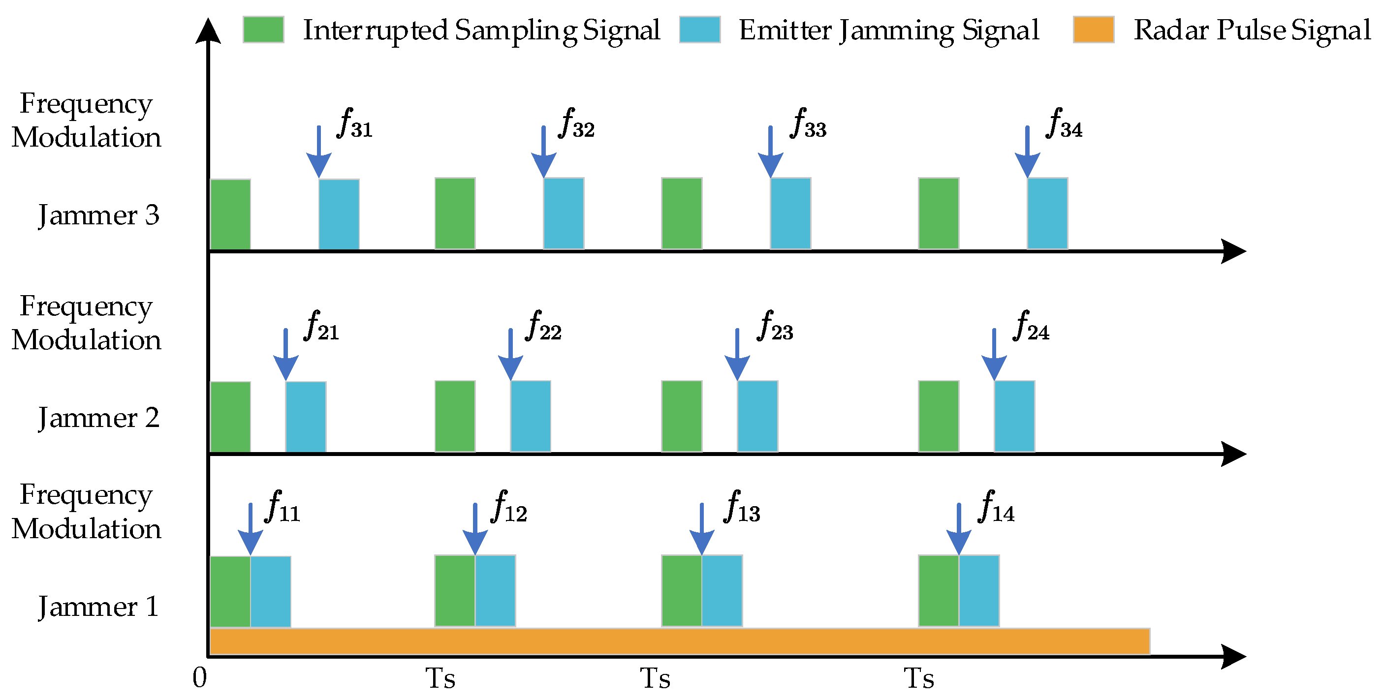 Optimization Method of Interrupted Sampling Frequency Shift Repeater Jamming Based on Group ...