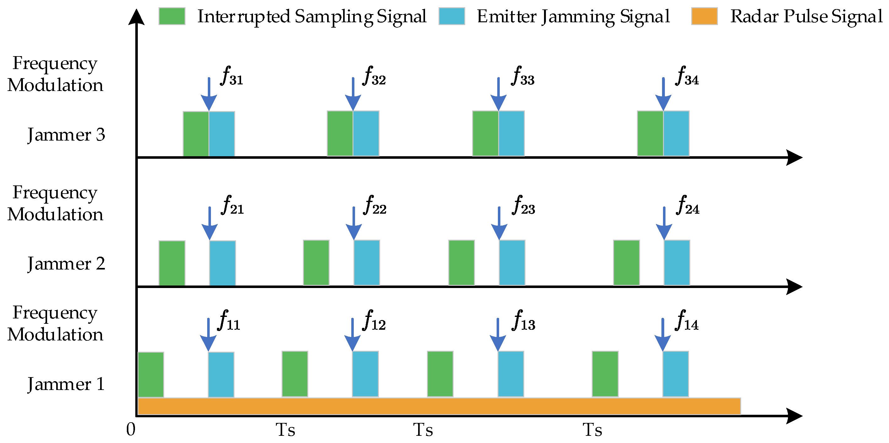 Optimization Method of Interrupted Sampling Frequency Shift Repeater ...