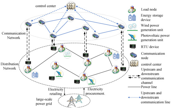 Coordinated Control Strategy of Source-Grid-Load-Storage in ...