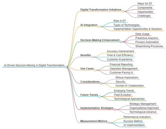 Electronics | Free Full-Text | Unlocking Business Value: Integrating AI ...