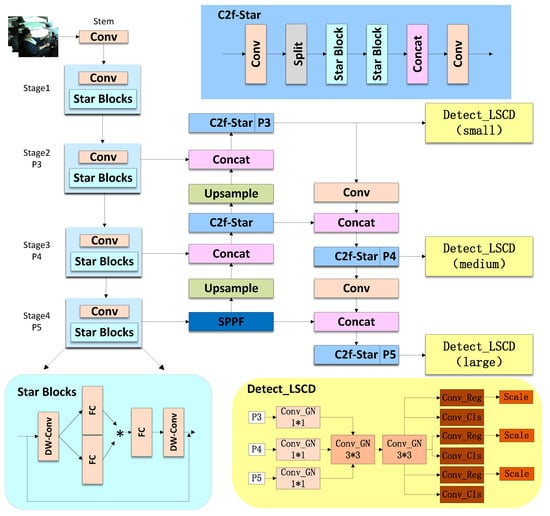 Distracted Driving Behavior Detection Algorithm Based on Lightweight StarDL-YOLO