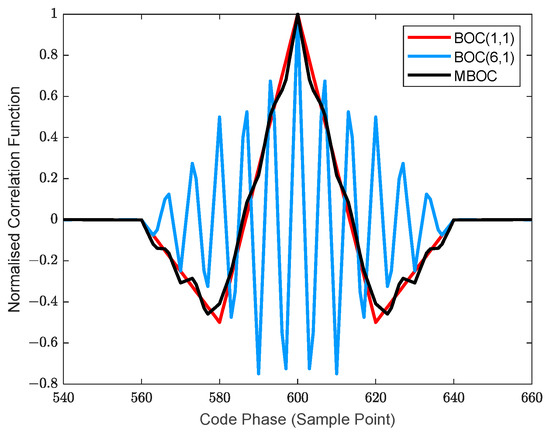 A Synchronization Algorithm for MBOC Signal Based on Reconstructed ...