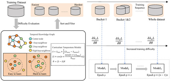 Enhancing Temporal Knowledge Graph Representation with Curriculum Learning