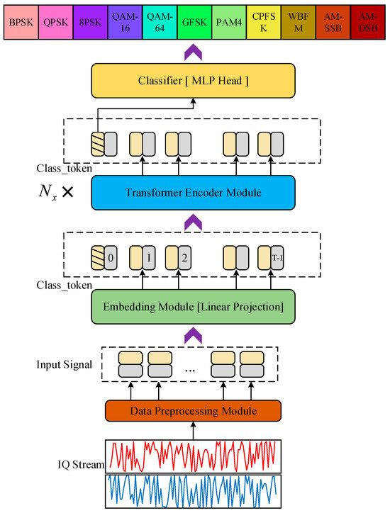 Ctrnet An Automatic Modulation Recognition Based On Transformer Cnn