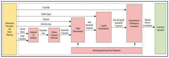 Comprehensive Preview Decision Method for Direction and Speed of Intelligent Vehicle Based on ...