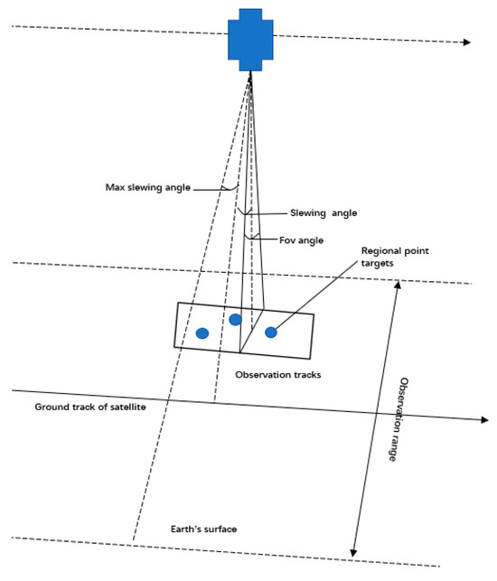 Mission Planning Method for Dense Area Target Observation Based on ...
