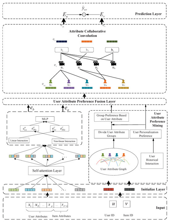Attribute-Aware Graph Convolutional Network Recommendation Method