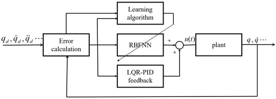 A Linear Quadratic Regulation Controller Based on Radial Basis Function ...