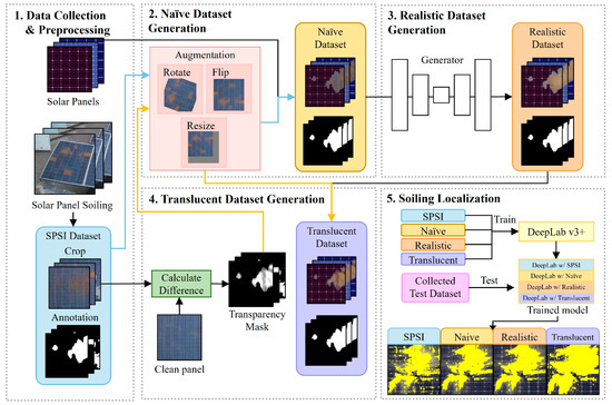 Unified Generative Data Augmentation for Efficient Solar Panel Soiling ...