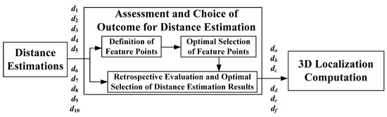 Improving Localization Accuracy Through Optimal Selection Strategy