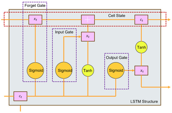 Dynamic Adaptive Artificial Hummingbird Algorithm Enhanced Deep Learning Framework For Accurate