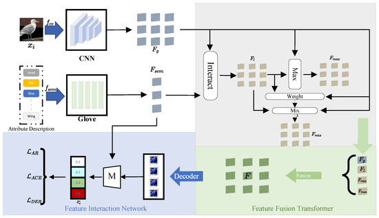 FFusion: Feature Fusion Transformer for Zero-Shot Learning