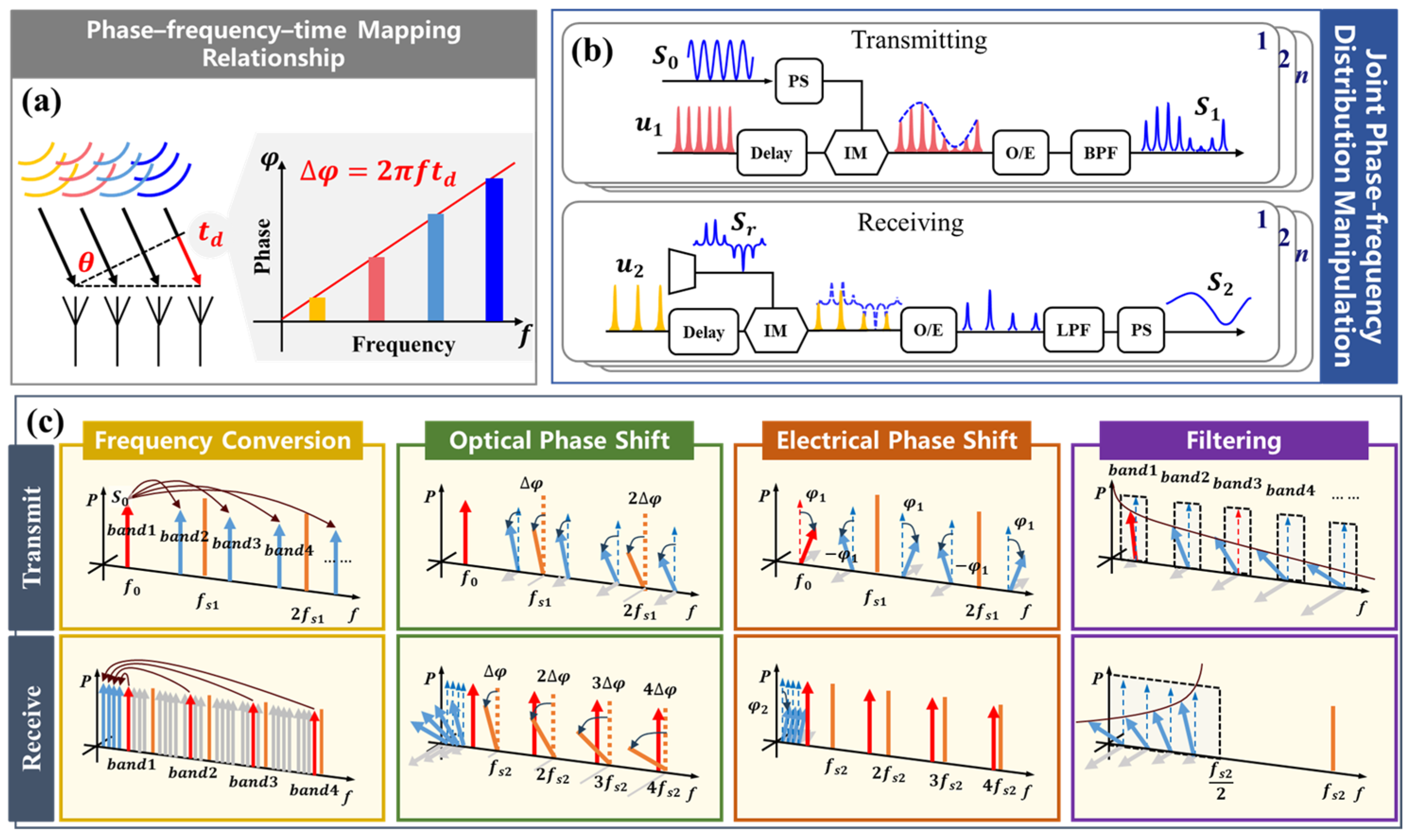 Joint Phase–Frequency Distribution Manipulation Method for Multi-Band Phased Array Radar Based ...