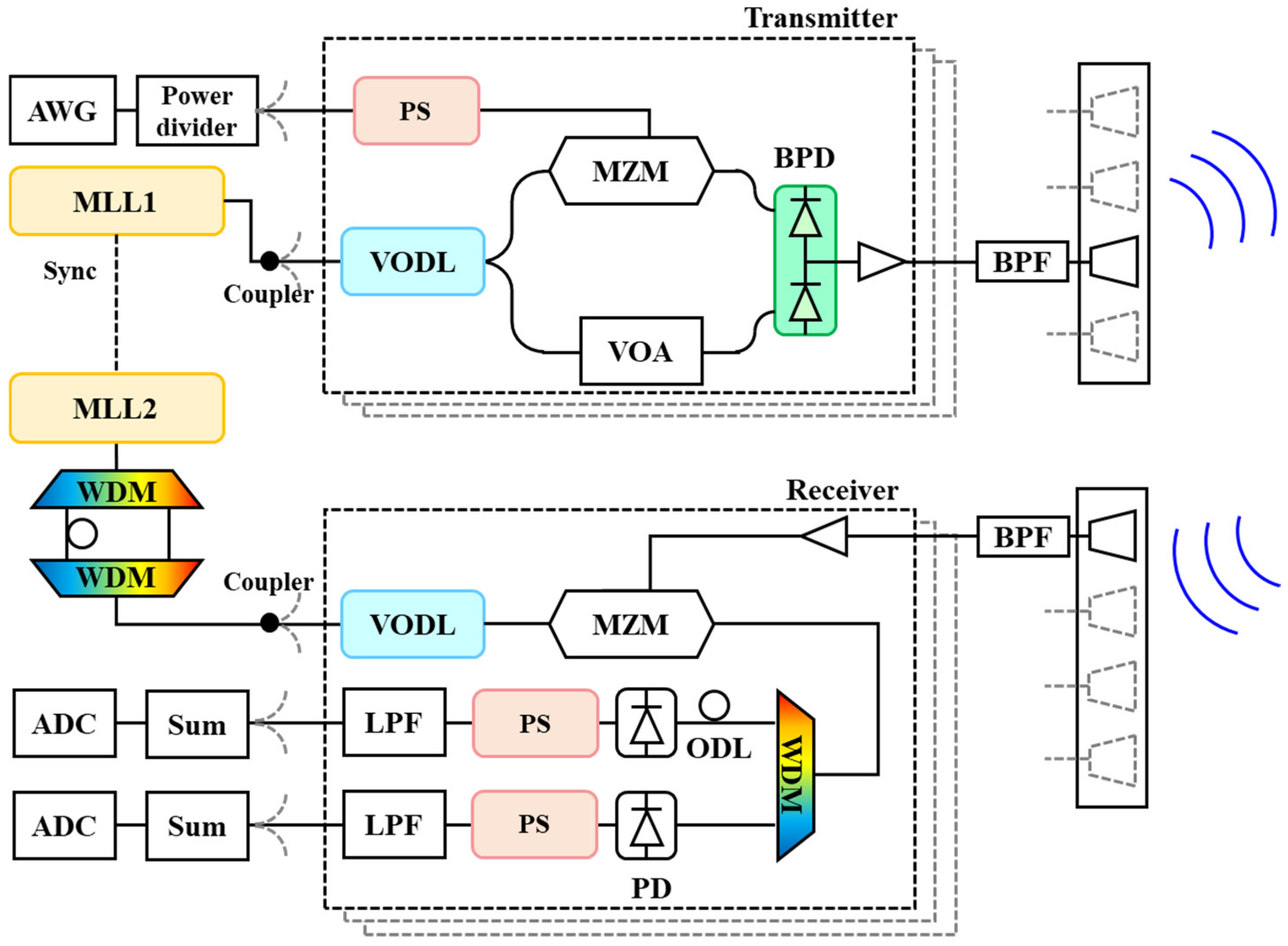 Joint Phase–Frequency Distribution Manipulation Method for Multi-Band ...