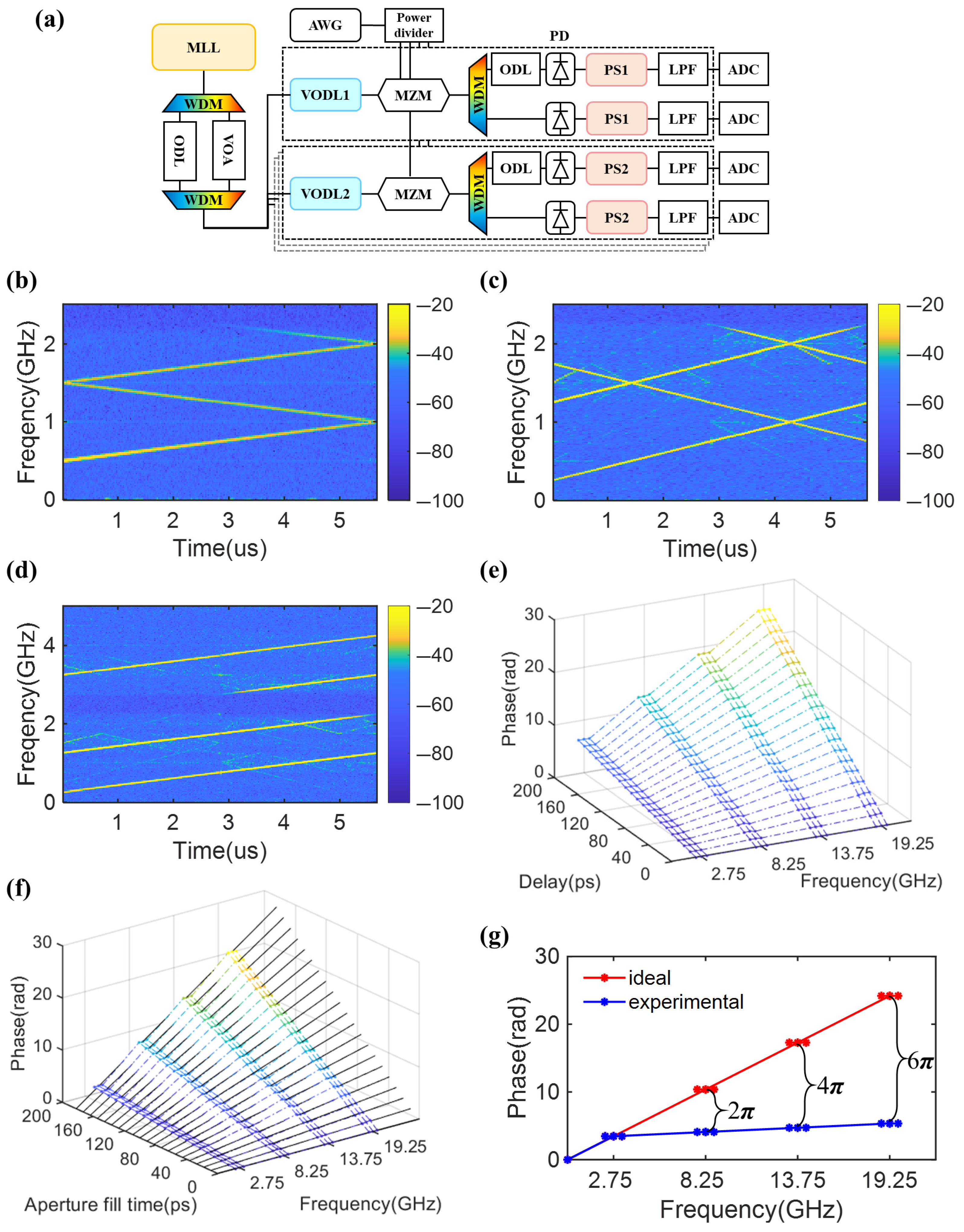 Joint Phase–Frequency Distribution Manipulation Method for Multi-Band ...