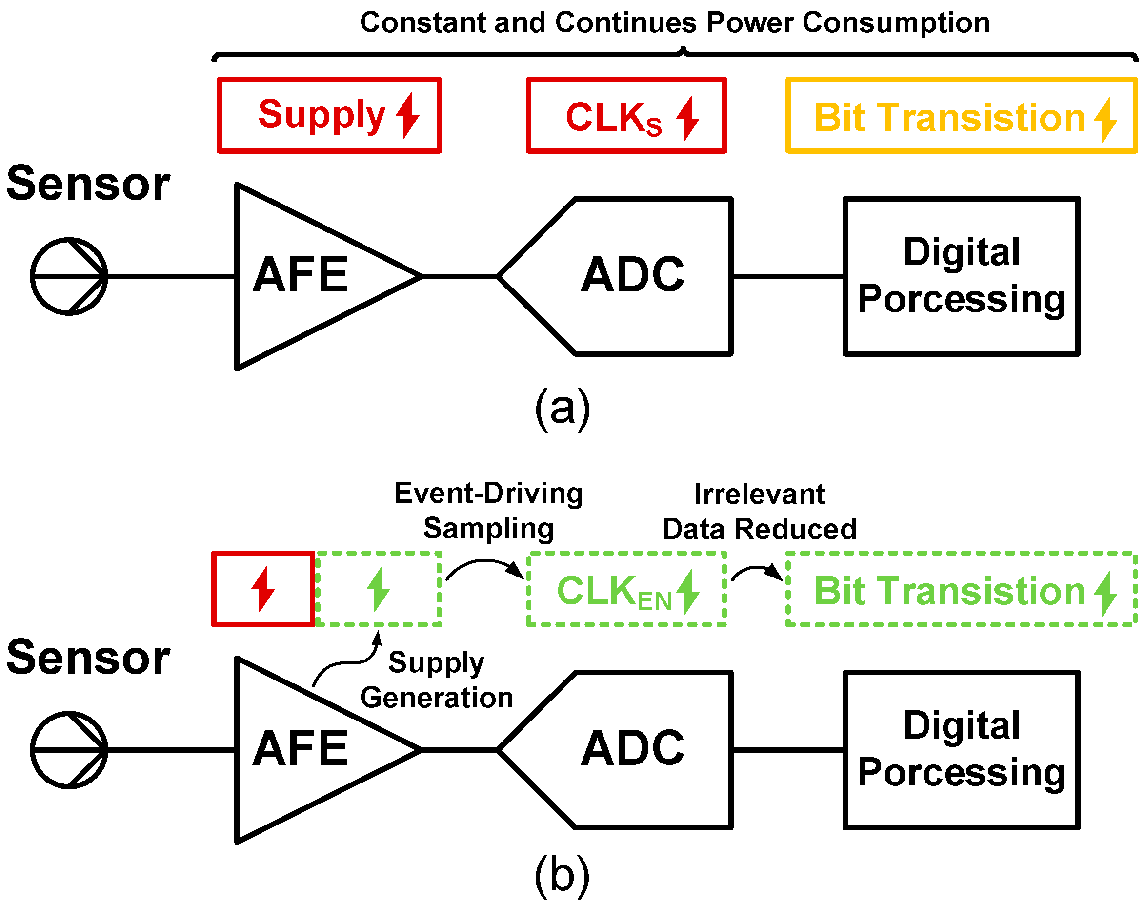 A 54 µW, 0.03 mm2 Event-Driven Charge-Sensitive DAQ Chip with ...
