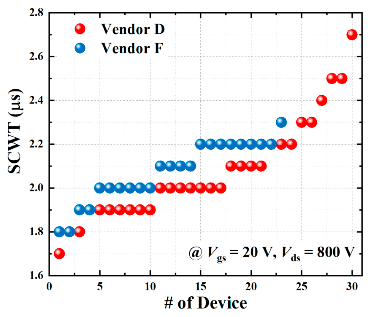 Short Circuit Withstand Time Screening of 1.2 kV Commercial SiC MOSFETs ...