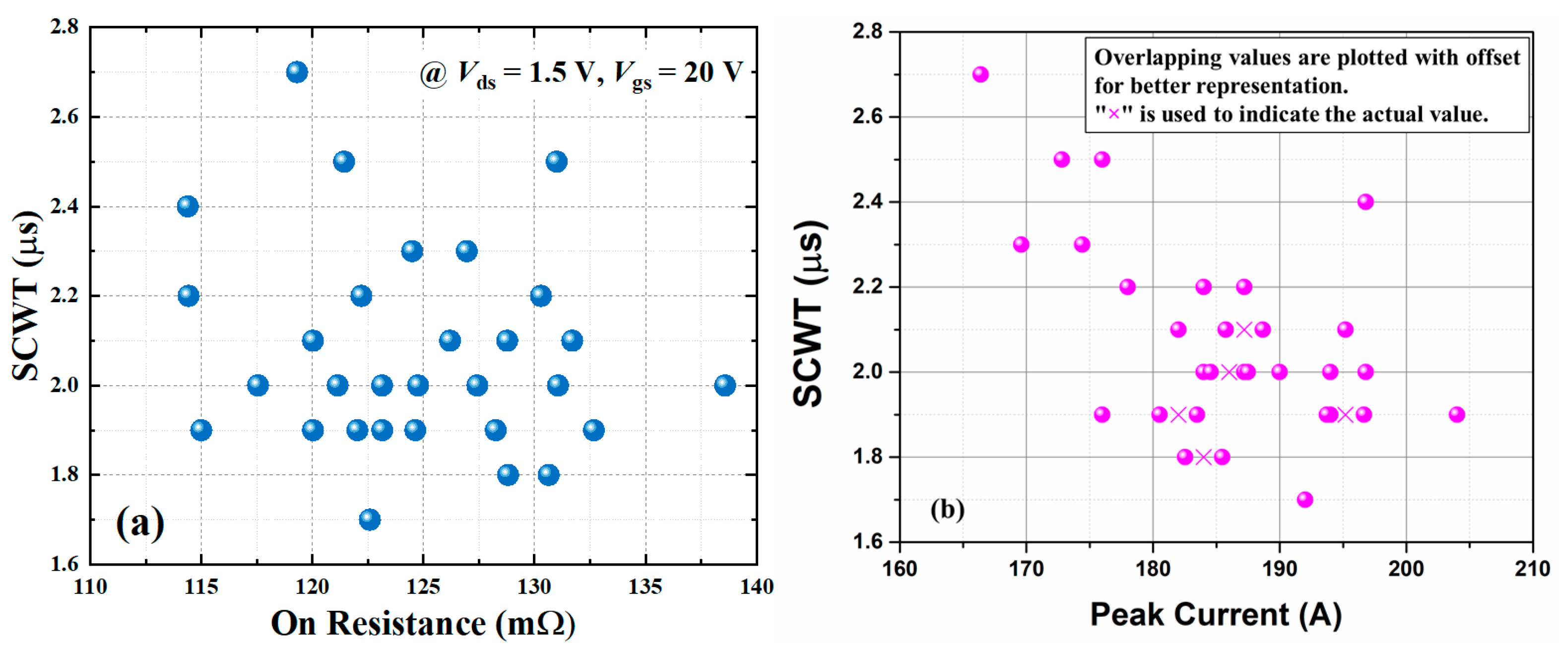 Short Circuit Withstand Time Screening of 1.2 kV Commercial SiC MOSFETs ...