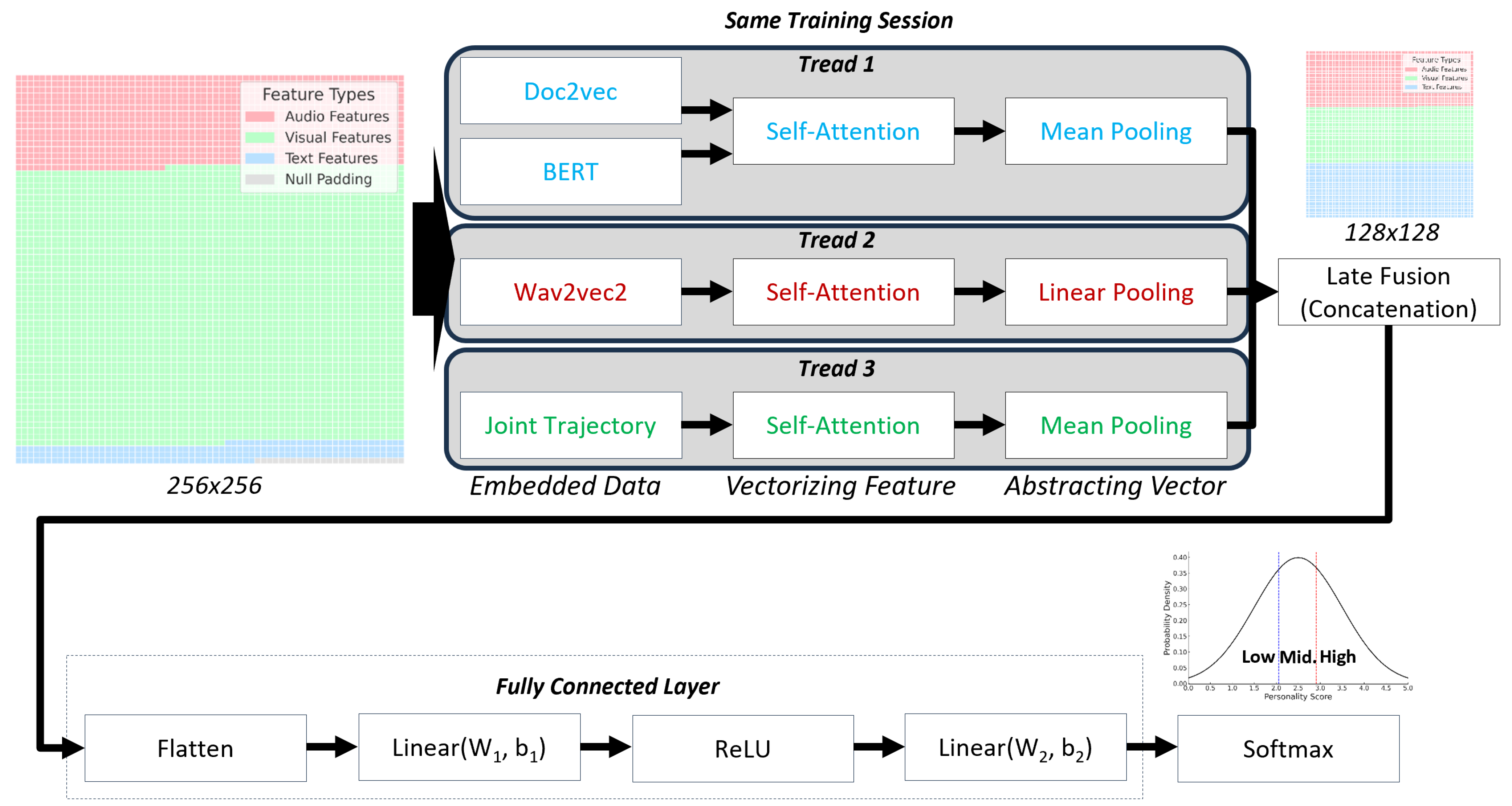 Multimodal Personality Recognition Using Self-Attention-Based Fusion of Audio, Visual, and Text ...