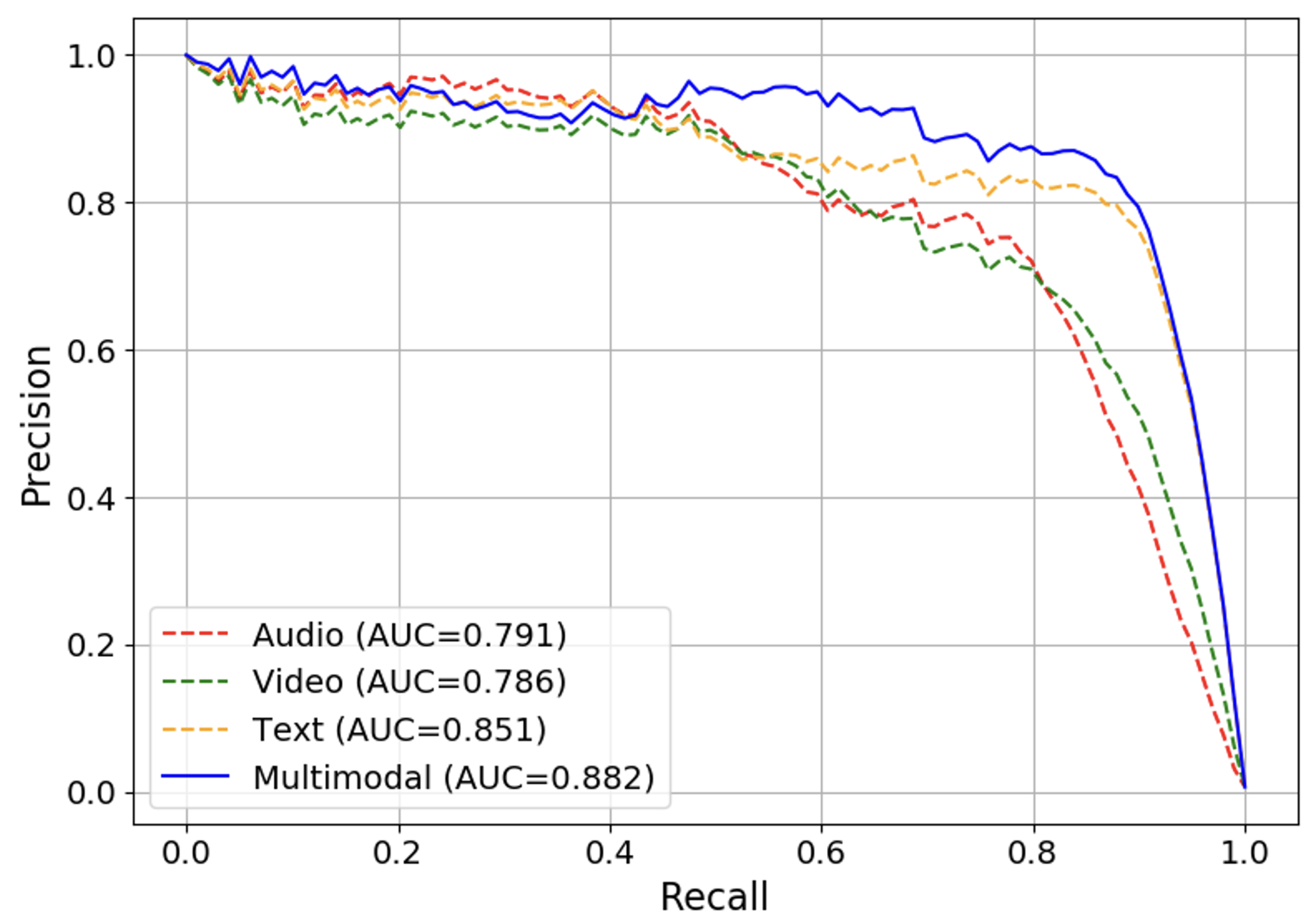 Multimodal Personality Recognition Using Self-Attention-Based Fusion of Audio, Visual, and Text ...