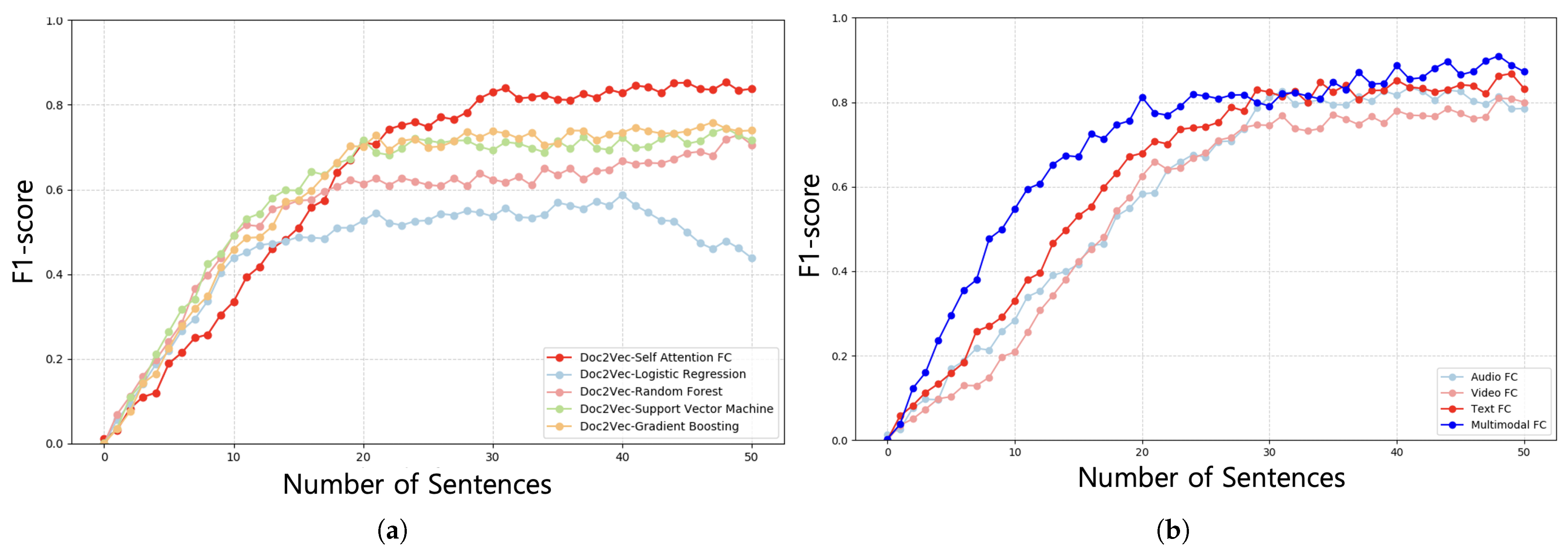 Multimodal Personality Recognition Using Self-Attention-Based Fusion of Audio, Visual, and Text ...