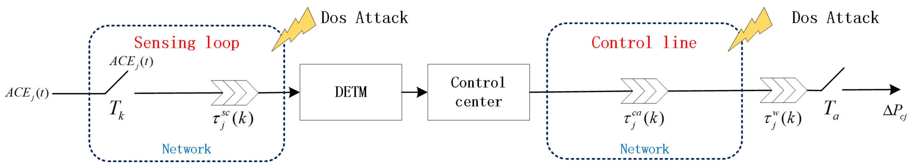 Dynamic Event-Triggered Switching of LFC Scheme Under DoS Attacks Based on a Predictive Model