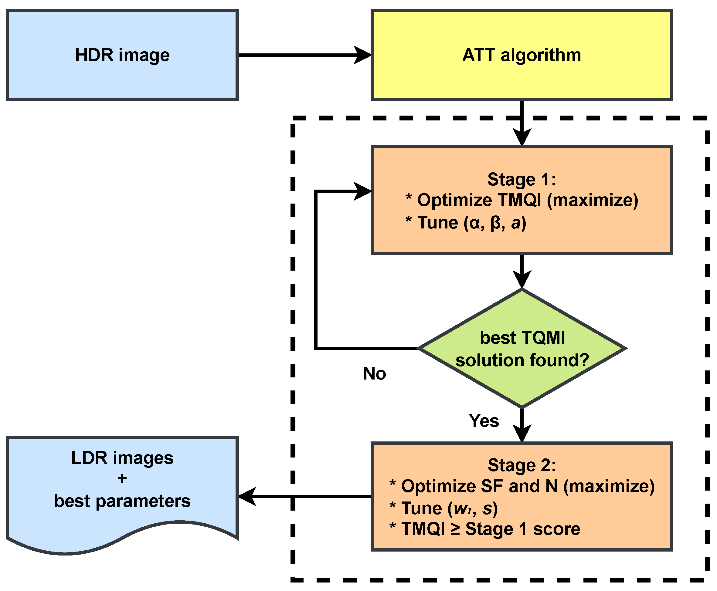 Perceptually Optimal Tone Mapping of HDR Images Through Two-Stage Bayesian Optimization