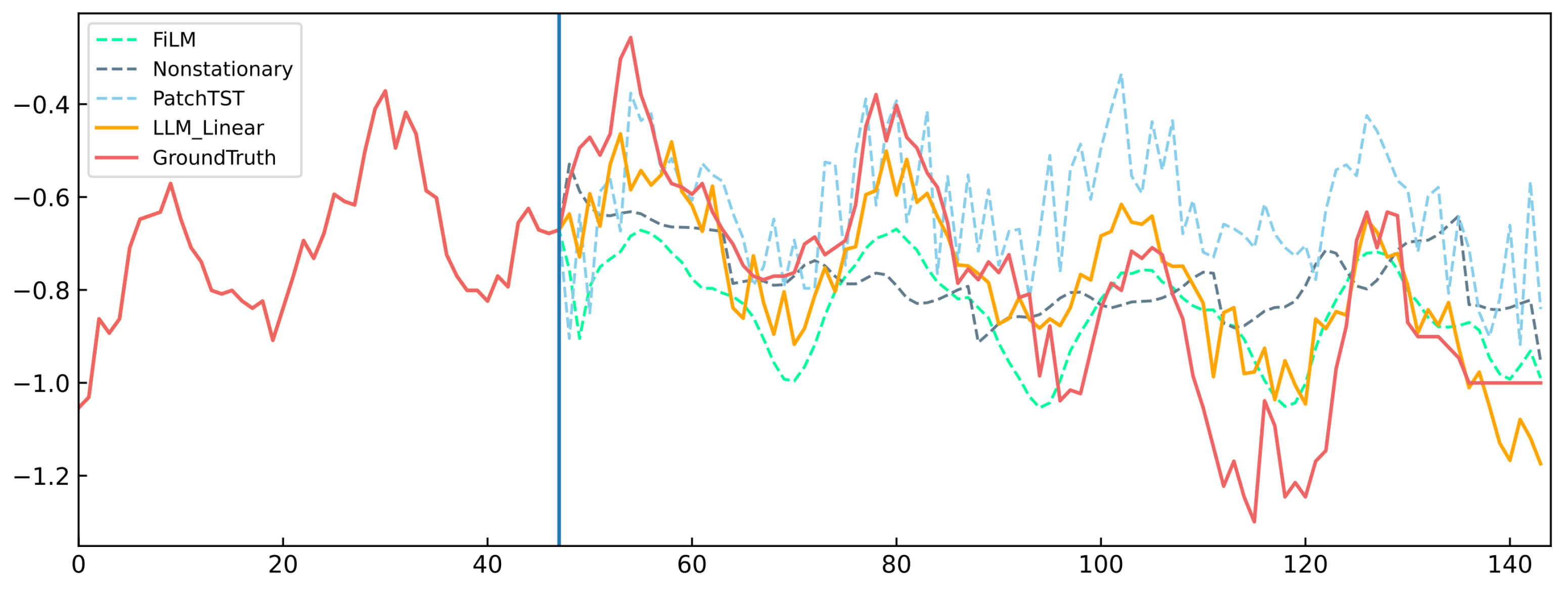 StreamTS: A Streamline Solution Towards Zero-Shot Time Series ...