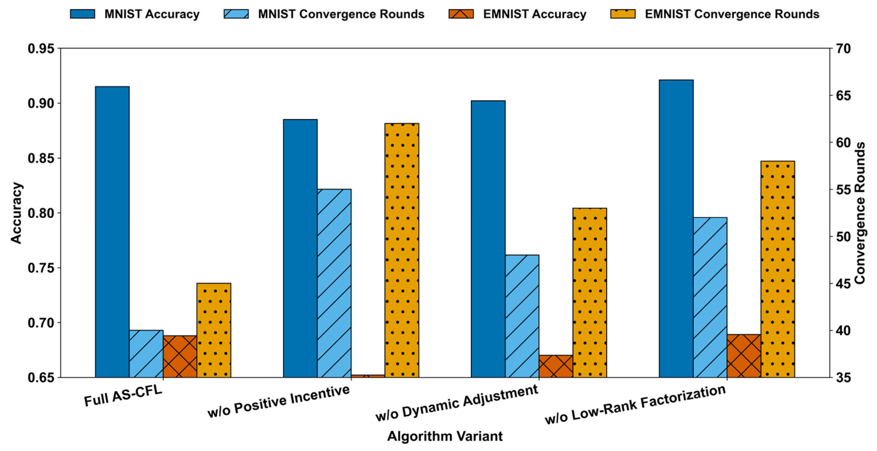 Clustered Federated Learning with Adaptive Similarity for Non-IID Data
