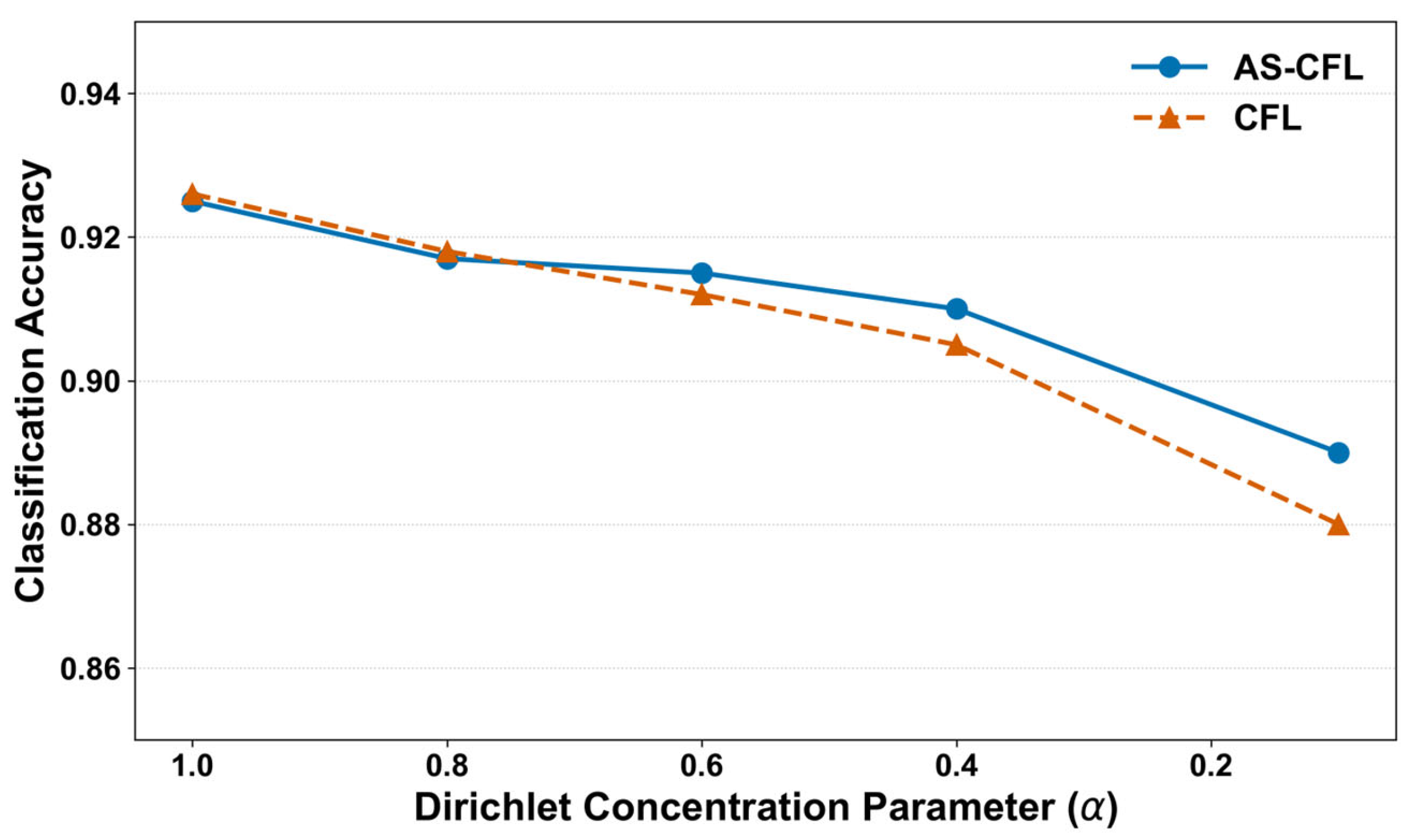Clustered Federated Learning with Adaptive Similarity for Non-IID Data