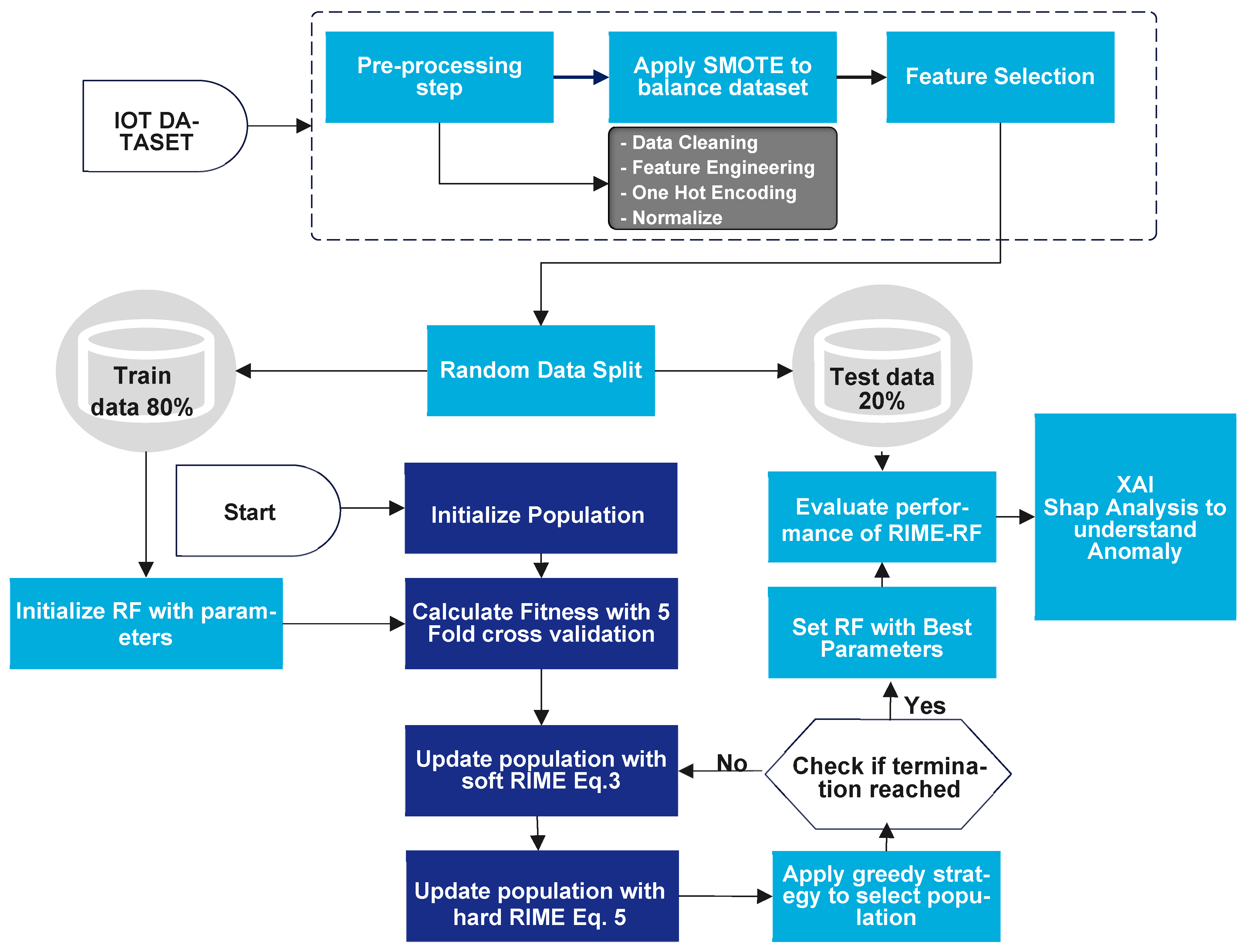 Explainable and Optimized Random Forest for Anomaly Detection in IoT ...
