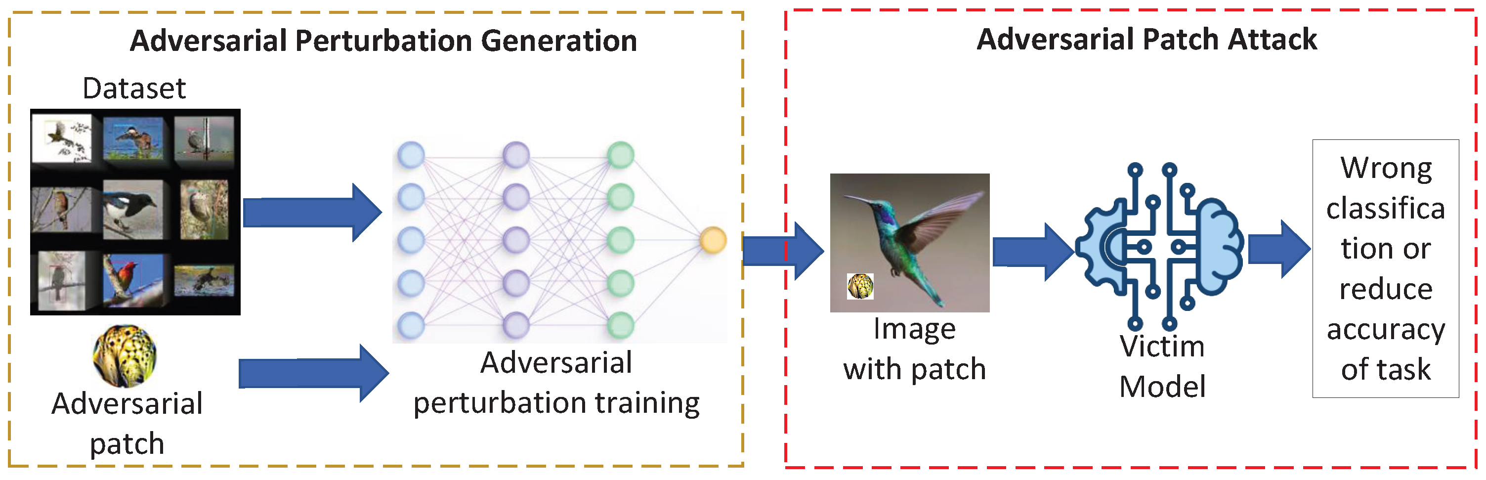 From Vulnerability to Robustness: A Survey of Patch Attacks and ...