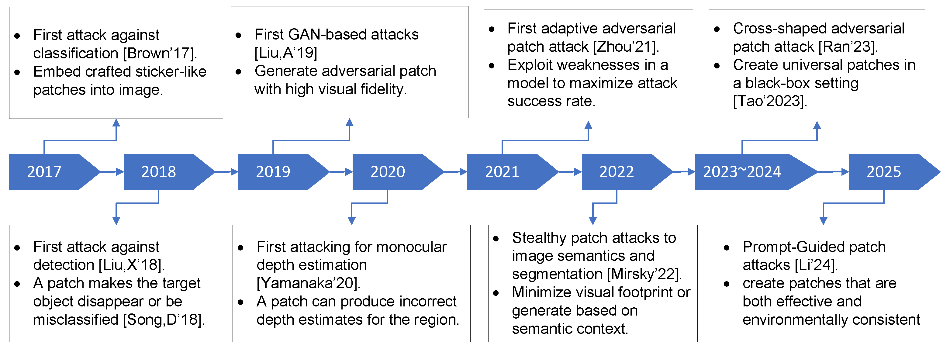 From Vulnerability to Robustness: A Survey of Patch Attacks and ...